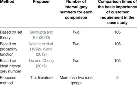 Comparison Of The Ranking Methods For Interval Grey Numbers Download
