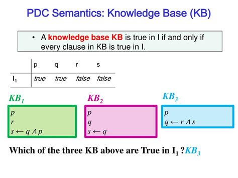 Ppt Propositional Definite Clause Logic Syntax Semantics And Bottom