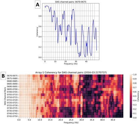 A Coherence As A Function Of Frequency From Distributed Acoustic Download Scientific Diagram