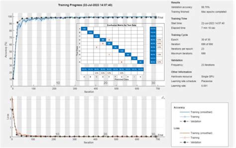 an exemplary resnet 18 training process for 20 db noisy data by using