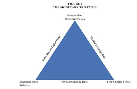 Policy Trilemma — How To Understand Policy Trilemmas