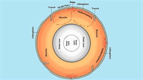 Mantle Convection Earths Plate Tectonic Conveyor Belt Earth How