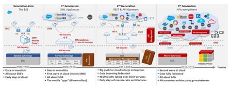 Ca Layer 7 Api Gateway Wiki Ca Acquires Layer 7 Technologies To