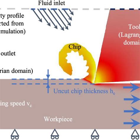 Model Setup Of 2d Orthogonal Cutting With The Cel Method Download