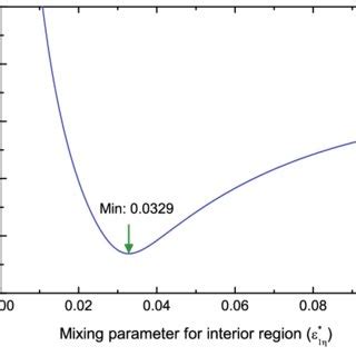 Mean Squared Error Between Code Prediction And Experimental Data As A Download Scientific