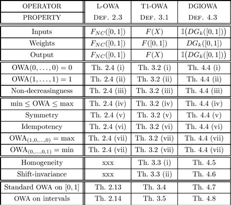 Table 1 From Three Ways Of Defining Owa Operator On The Set Of All