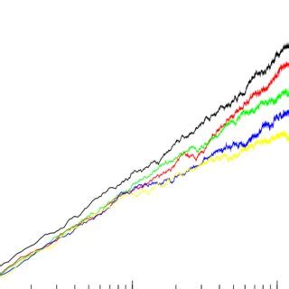 Log Log Plot Of The Time Evolution Of The Survival Probability P The
