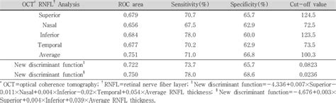 Area Under The Receiver Operator Characteristicroc Curve Download Table