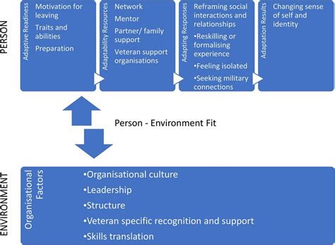 veteran career adaptation framework download scientific diagram