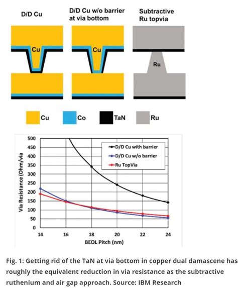 Ts Jeetenraj Singh Randawa On Linkedin Device Interconnects Resistivity Industry