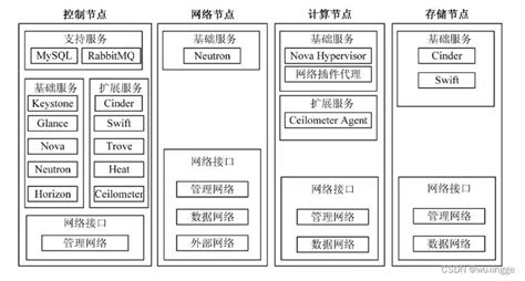 openstack openstack image add project csdn博客