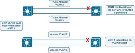Multiple Spanning Tree Protocol Benefits An INE Internetwork Expert