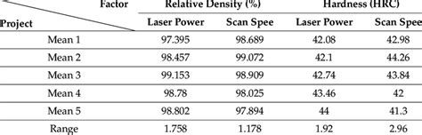 Range Analysis Of The Orthogonal Experiments Download Scientific Diagram