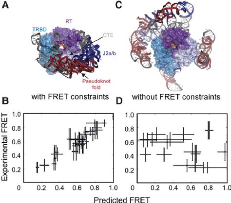 Fret Rosetta Modeling Produces Convergent Solutions To The Core Domain