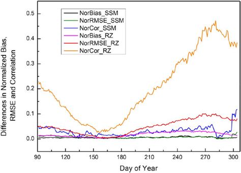 Rds Of Bias Rmse And Correlation Between Noah Sm Estimates Using