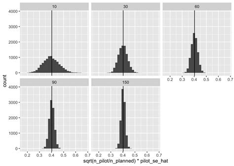 Carlisle Rainey Statistical Power From Pilot Data Simulations To
