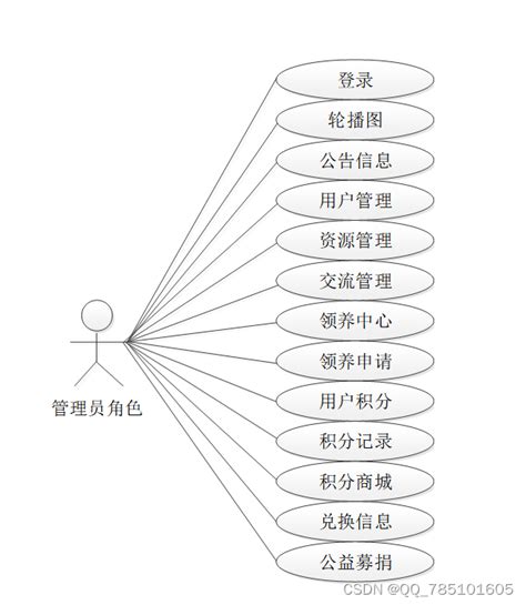 Ssm宠物领养系统（附源码、论文）免费赠送项目完整源码可做计算机毕业设计java、php、爬虫、app、小程序、c、c、python