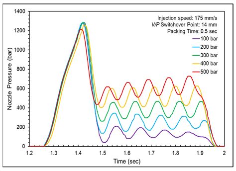 Out Of Mold Sensor Based Process Parameter Optimization And Adaptive