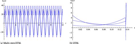 figure 5 from a multi step differential transform method and