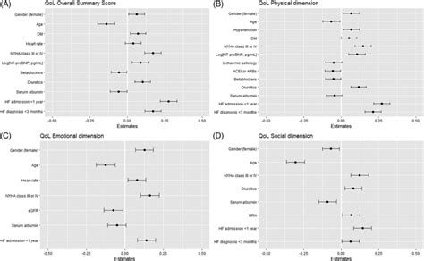 Standardized β coefficients and standard errors obtained using Download Scientific Diagram