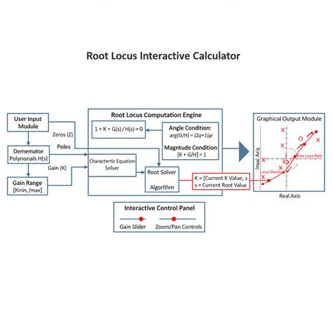 Root Locus Interactive Calculator Control Systems Fir