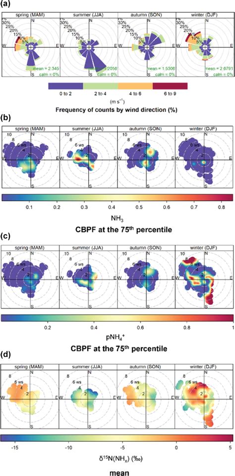 Overview Of A Wind Rose Plots And Polar Bivariate Wind Direction And Download Scientific
