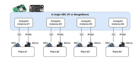 Is It Possible To Implement Multiple Ardupilot In One SBC Other Hardware ArduPilot Discourse