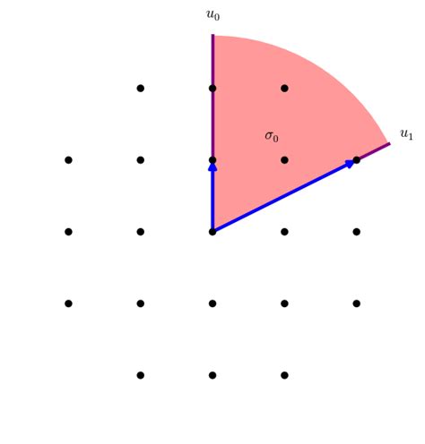 linear algebra computation of extreme rays of rational polyhedral