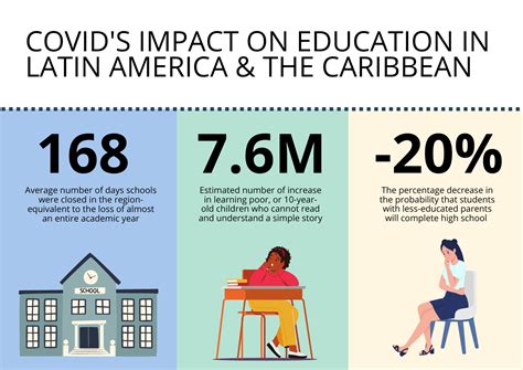 How Has The COVID 19 Pandemic Affected Education In Latin America And