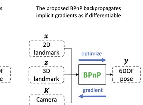 End To End Learnable Geometric Vision By Backpropagating Pnp Optimization