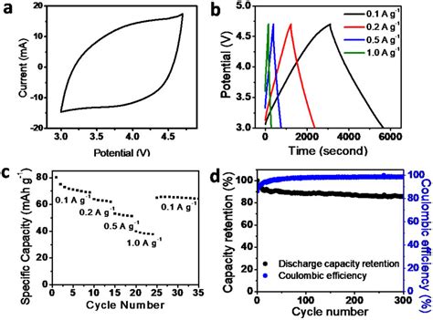 Electrochemical Characterizations Of The Meso N Rgo A Cv Of The Meso
