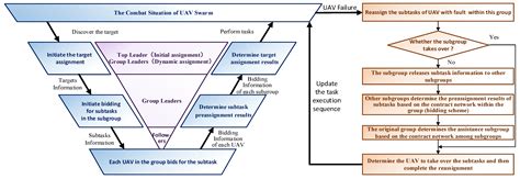 Distributed Grouping Cooperative Dynamic Task Assignment Method Of Uav