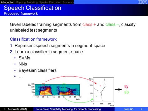 Introduction Mapping Modeling Speaker Diarization Summary H Aronowitz
