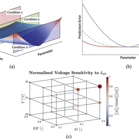 Optimal Experimental Design Concept A Schematic Of Model Prediction