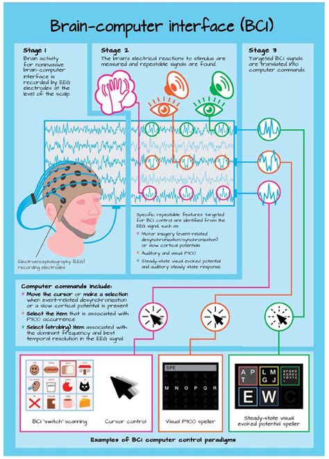 pdf behind the scenes of noninvasive brain computer interfaces a
