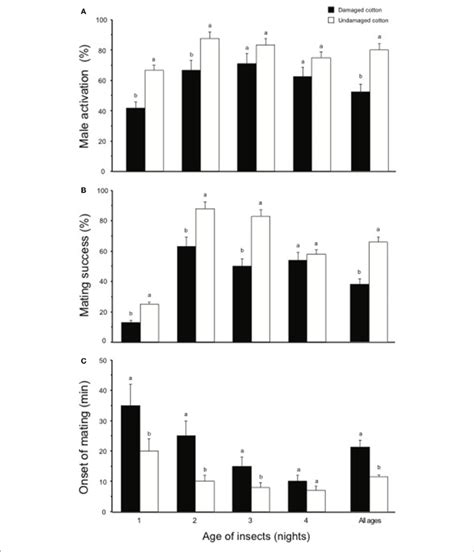 Percentage Of Male Activation A Mating Success B And Mean Onset
