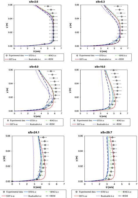 comparison between cfd results and experimental data for the corrugated