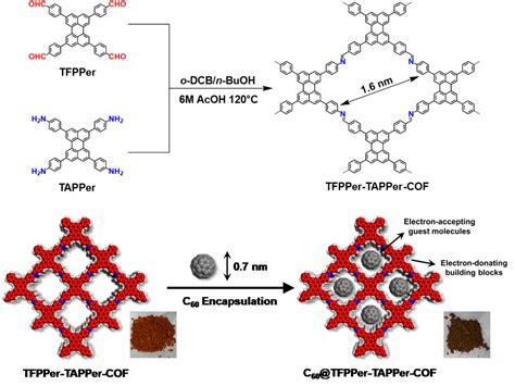 浙江大学黄宁课题组mrc：合理构筑具有给体受体结构导电共价有机框架富勒烯复合材料 分子 Tfpper Tapper Cof 器件