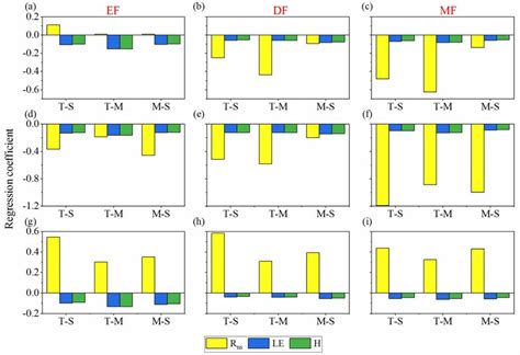 Multiple Regression Coefficient Of Δlst With Δr Ns Δle And Δh Between Download Scientific