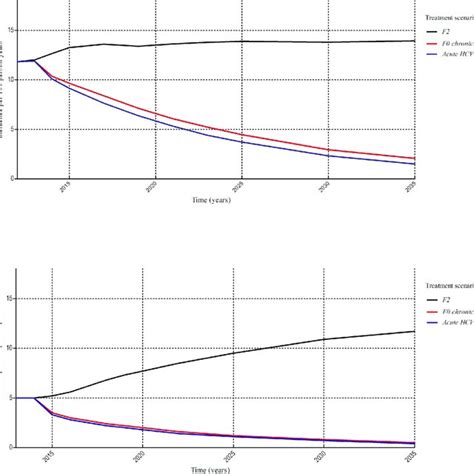 Short Term Epidemiological Hepatitis C Virus Impact Among Hiv Positive