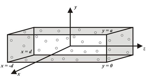 Schematic Diagram Of The Dusty Fluid Flow Through Porous Rectangular Download Scientific