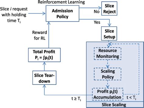 Figure 3 From Reinforcement Learning For Slicing In A 5g Flexible Ran