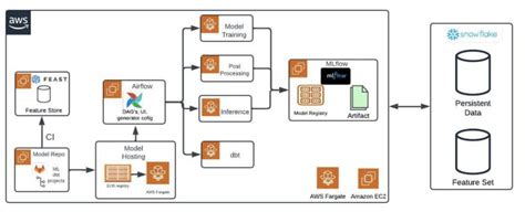 rodrigo prado on linkedin building an efficient mlops platform with