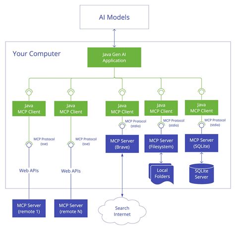 Java Sdk Overview Model Context Protocol