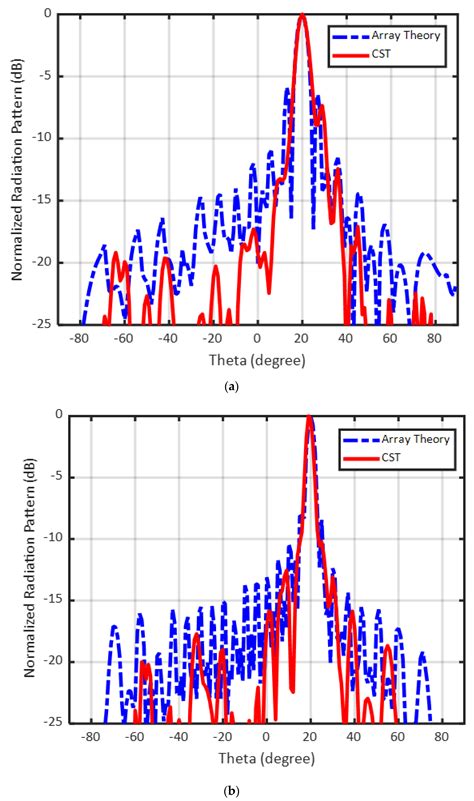 Dual Band Frequency Selective Surface Backed Reflectarray For High Speed Ka Band Satellites
