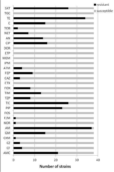 The Susceptibility Testing Of Clinical Escherichia Coli Esbl −