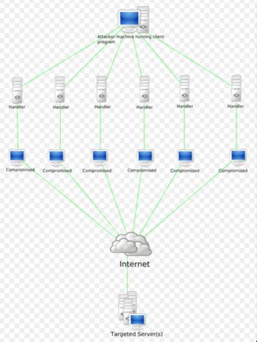 Types Of Attacks Threats And Vulnerabilities Flashcards Quizlet