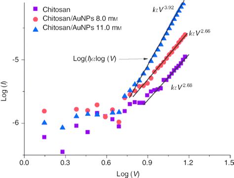 Logi Vs Logv Of Chitosan And Chitosanaunps Films The Continuous Download Scientific
