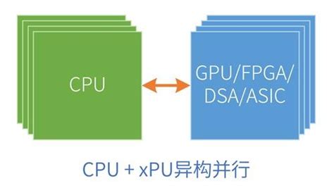异构计算面临的挑战和未来发展趋势 知乎 异构计算面临的挑战和未来发展趋势 知乎