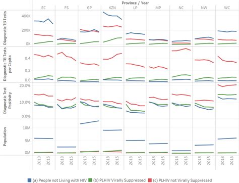 Tb Testing Trends By Hiv And Viral Suppression Status Province And